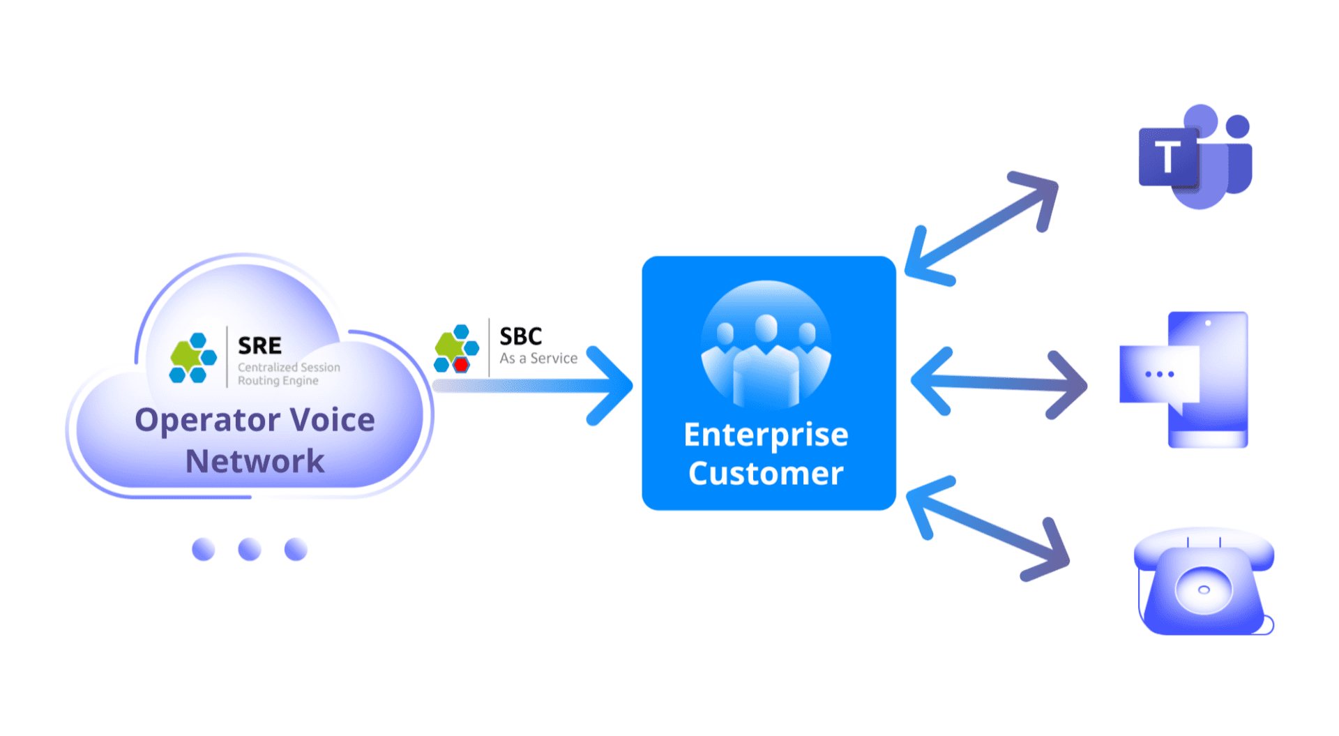 Enabling seamless voice solutions through SRE and SBC: A case study ...